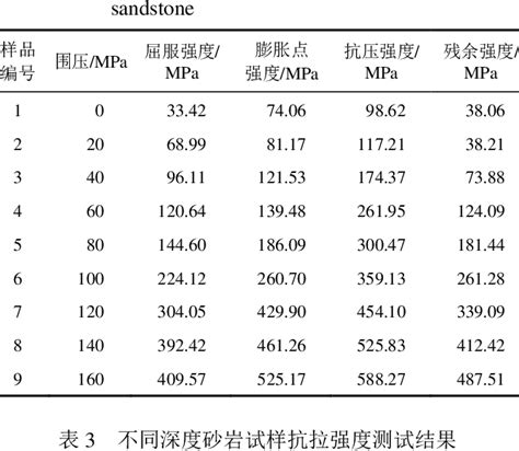 Compression Strength Testing Results For Deep Download Scientific Diagram