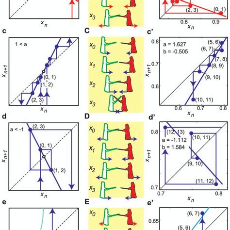 Trajectories Of Six Functions And Return Map Analysis Ad Linear
