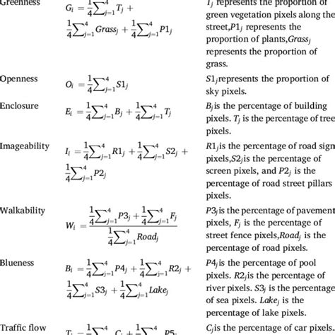 Formulas For The Seven Indices Of The Visual Space Indicators Scores Download Scientific Diagram