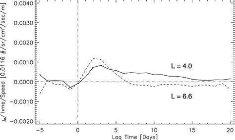 a impulse response functions h l t from equation 4 for l 4