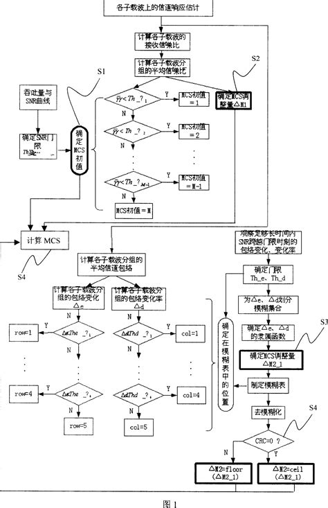 Modulation Coding State Regulation Means Self Adaptive Coding Modulation Method And System