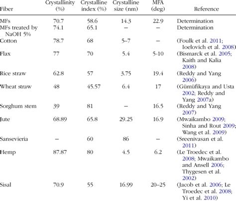 The Structure Of Mfs And Different Cellulose Based Natural Fibers