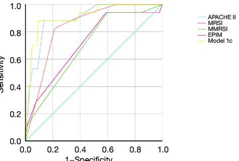 ROC Curve Analysis ROC Curves Of The Various Scoring Systems For