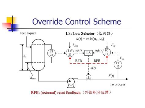 Override Control 超驰控制 and Selective Control 选择控制 Lei