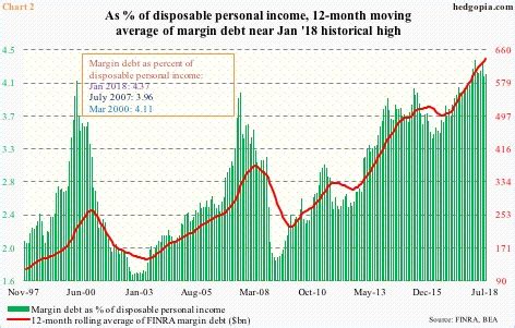 Implications Of Excessive Margin Debt Good Bad And Ugly Hedgopia