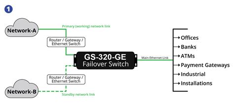 Automatic Gigabit Ethernet AB Fallback Switch