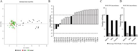 Development And Analytical Validation Of A Next Generation Sequencing