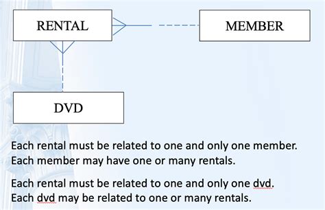 Answered Please Write Sql Codes To Create Below Bartleby