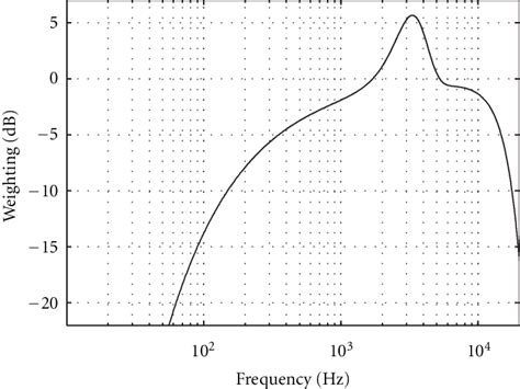 Outer And Middle Ear Transfer Function W Db F Download Scientific Diagram