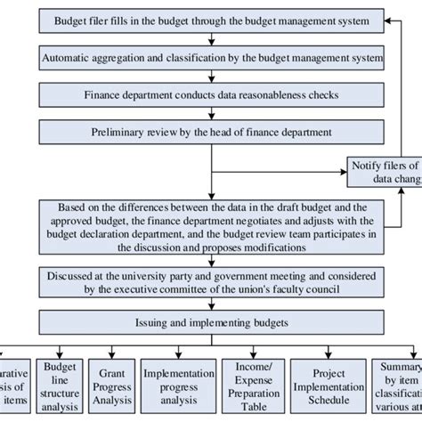 Budget Management Process Download Scientific Diagram
