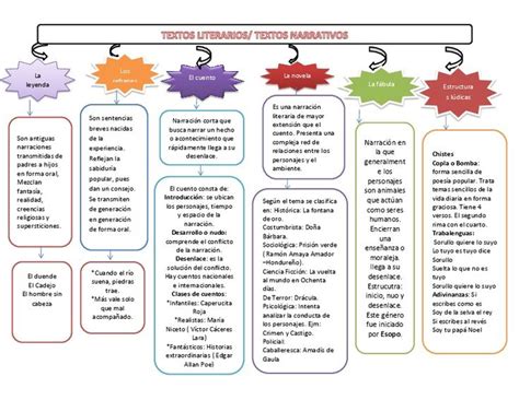 Mapa Conceptual Textos Literarios Qn85zke2kpn1 Mapa Conceptual