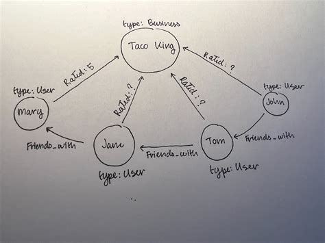 How Can We Use A Graph Database To Measure The Influence Of Social Networks Part 3 By