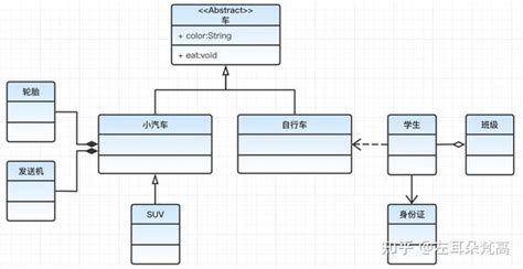 UML类图继承实现关联依赖组合聚合你还傻傻分不清吗 知乎