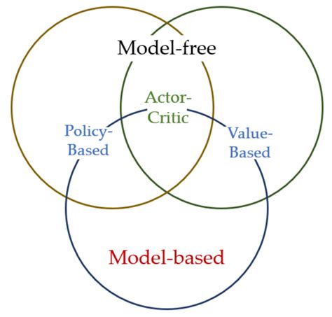 The Classification Of Drl Algorithms 70 Download Scientific Diagram