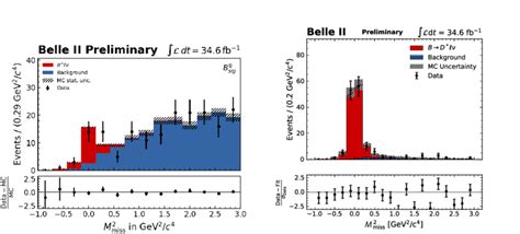 Fits To The 2 Miss Distribution Of 0 → − ¯ And → − ¯ Candidates