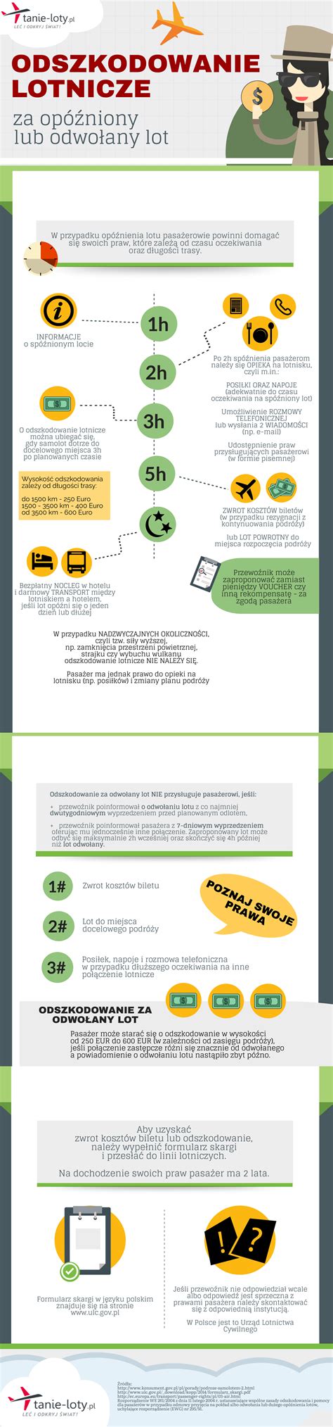 Odszkodowania lotnicze za opóźniony lub odwołany lot INFOGRAFIKA