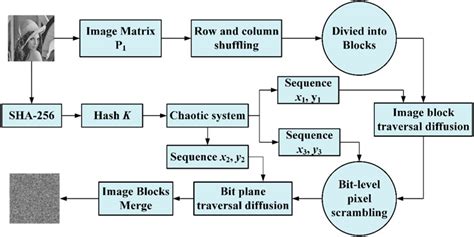 Frontiers Chaotic Encryption Algorithm With Scrambling Diffusion Based On The Josephus Cycle