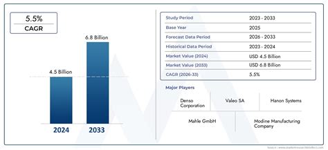 승용차 라디에이터 시장 규모 점유율 및 미래 동향 분석 2033 승용차 라디에이터 시장 규모 점유율 및 미래 동향 분석 2033