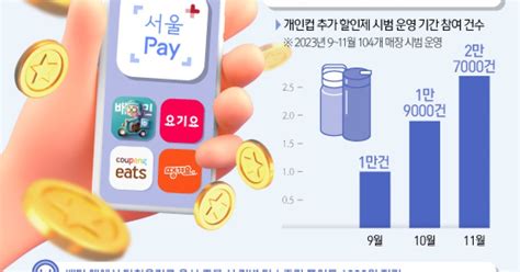 [오늘의 그래픽] 서울페이 개인컵 사용·다회용기 배달 주문땐 포인트 적립