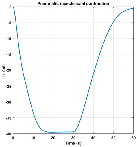 Modelling Simulation And Performance Validation Of The Pneumatic Actuation System Of A
