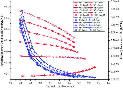 ε n s1 and ε rs diagrams of entropy analysis of optimum designed sphes