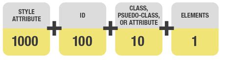 Selectores Css Y Especificidad Css ¿como Usarlos Anieto2k