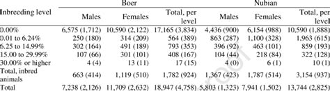 Number A And Sex Of Animals For Different Inbreeding Levels For The