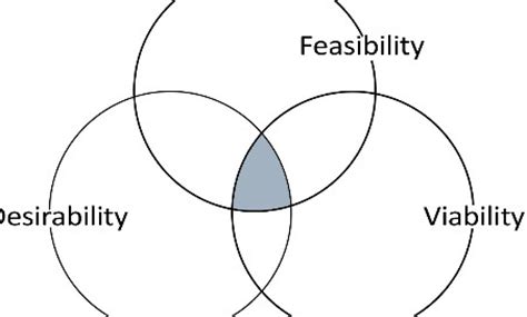 Testing Your Key Assumptions Embedded Computing Design