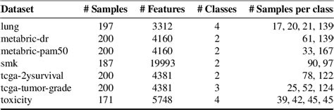 Graph Conditioned Mlp For High Dimensional Tabular Biomedical Data