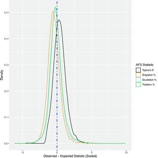 Difference In Observed AFS Statistics Vs Expected MST Genome Wide