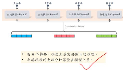 一文看懂推荐系统：排序06：粗排三塔模型，性能介于双塔模型和精排模型之间 Csdn博客
