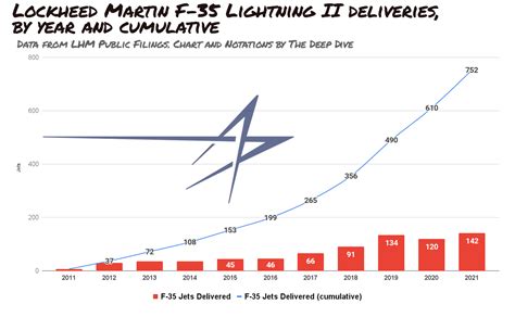 Lockheed Martin F 35 Lightning Deliveries By Year Cumulative The