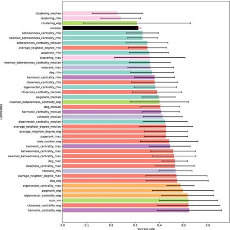Success Rate For Different Centrality Measures Adopting The Methodology Download Scientific