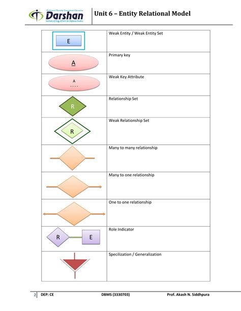 SOLUTION Entity Relational Model Dbms Part English Studypool