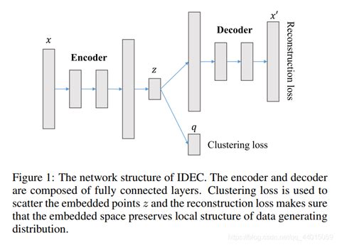 论文笔记：improved Deep Embedded Clustering With Local Structure