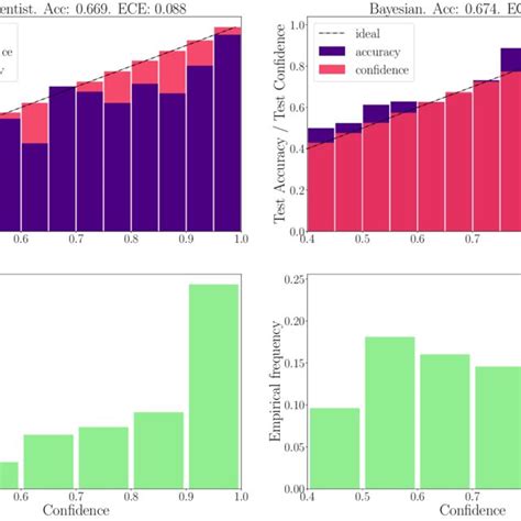 top reliability diagrams for in distribution data with real valued