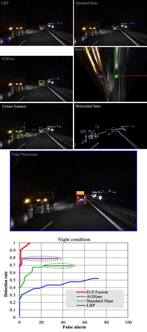 Vehicle Detection Distance Estimation And Performance Evaluations For