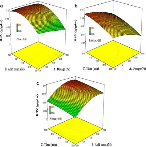 Analysis Of Interaction Effect Using Response Surface Plots Download