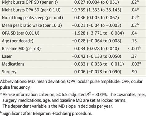 Multivariable Linear Regression Analysis With Stepwise Backward