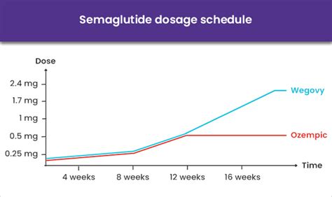 Comprehensive Guide To Semaglutide For Weight Loss Dosage Efficacy