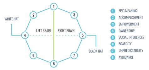 The Octalysis Framework Graphical Representation Download Scientific