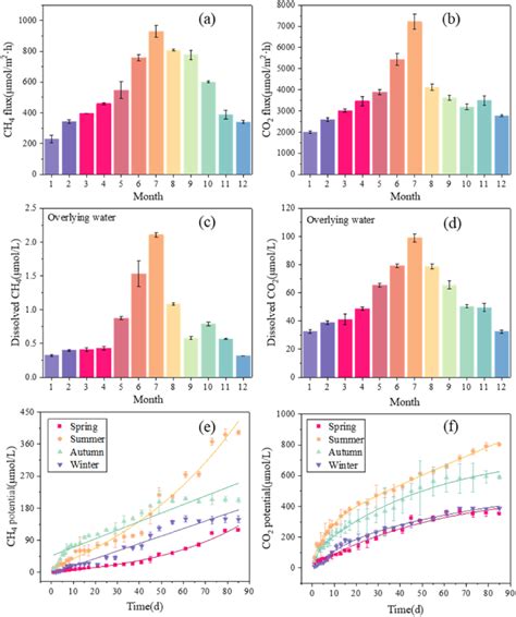 Monthly Variations Of Release Flux Ab Dissolved Concentration Cd Download Scientific