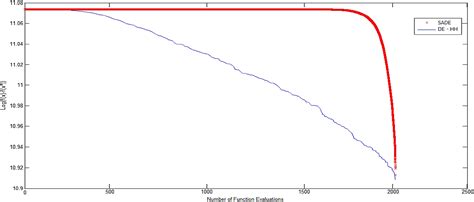Self Adaptive Differential Evolution Hyper Heuristic With Applications In Process Design