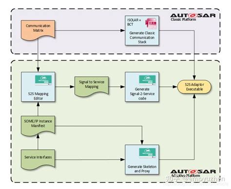 【软件架构】【soa】signal 2 service 知乎