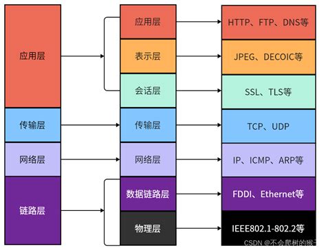 【linux】高级网络编程之原始套接字原始套接字编程 Csdn博客