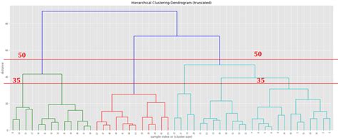 hac dendrogram distance 35 50 download scientific diagram