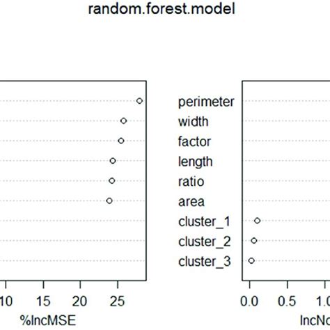 results for random forest model the left plot is variable importance