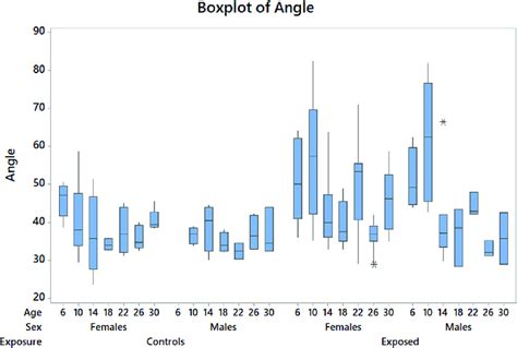boxplots over time for different sub categories download scientific