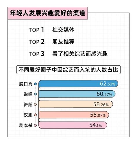《2022年轻人潮流爱好报告》： 年轻人通过综艺种草兴趣，爱奇艺赛道布局最为全面凤凰网商业凤凰网