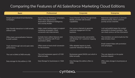 Salesforce Marketing Cloud Editions Features Suitability Pricing Cyntexa